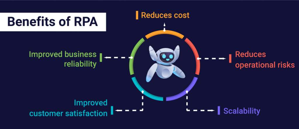 RPA Managed Services - How Does RPA Work & Where It Can be Used?