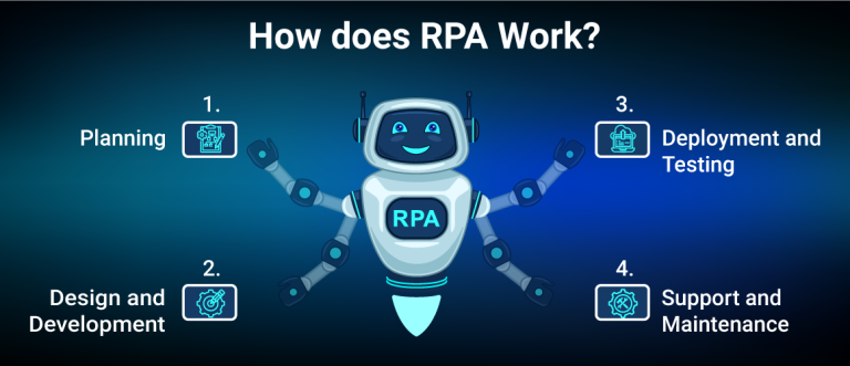 RPA Managed Services - How Does RPA Work & Where It Can be Used?