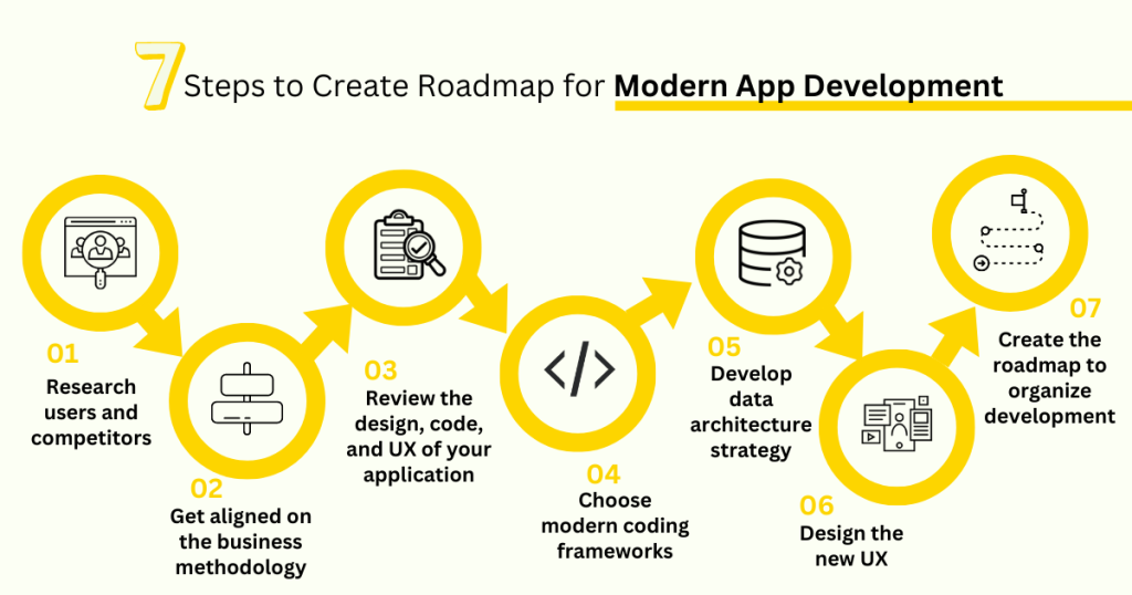 Modern App Development: Detail Guide on Modern Mobile App